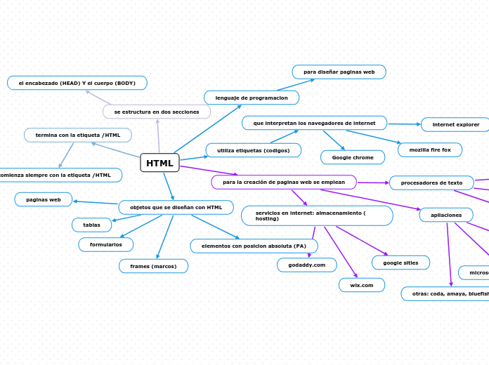El internet de las cosas - Mind Map